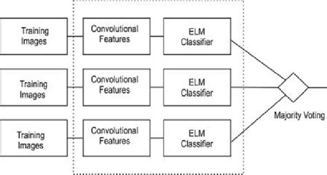 Block Diagram Of Ensemble Of Hybrid Cnn Elm Model For Image