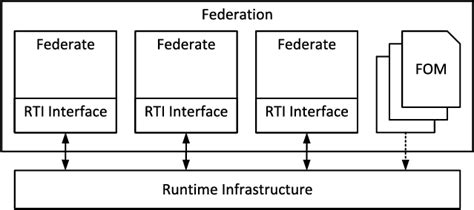The Basic Structure Of An Hla Compliant Co Simulation Download