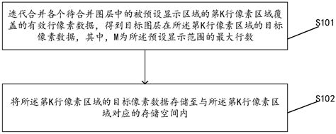multi layer merging method device and equipment and storage medium