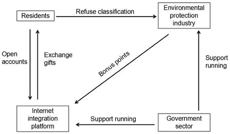 Structure Diagram Of Garbage Classification And Recycling System Based