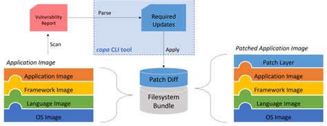 container patching with azure devops trivy and copacetic luke geek nz