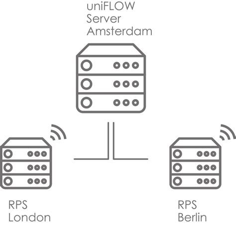 Office Printing Uniflow