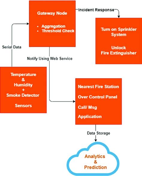 2 Working Of Iot Based Fire Safety Management System Download