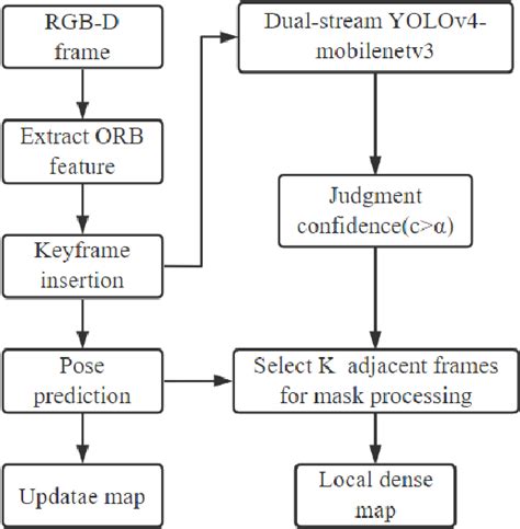 Figure 1 From Rgbd Slam Based On Object Detection With Two Stream
