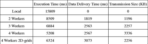 Table 1 From Local Distributed Mobile Computing System For Deep Neural Networks Semantic Scholar