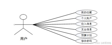 计算机毕业设计springboot个人理财系统的设计与实现 基于spring Boot的个人财务管理平台开发与实践 Spring Boot框架下的个人理财管理系统构建个人支出管理的用户用例图