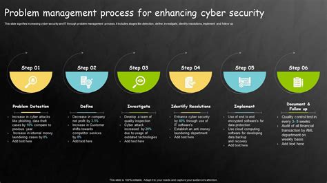 Problem Management Process For Enhancing Cyber Security Ppt Slide