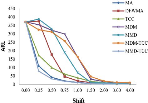Figure 1 From Design Of A New Tukey Ma Dewma Control Chart To Monitor