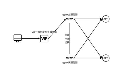 生产级nginxkeepalived高可用实战：健康检查故障转移全流程nginx Keepli Csdn博客