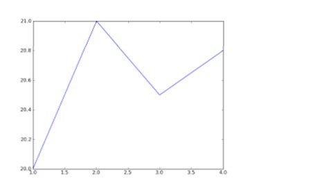 Python Create A Line Chart From Dictionary Matplotlib Stack Overflow