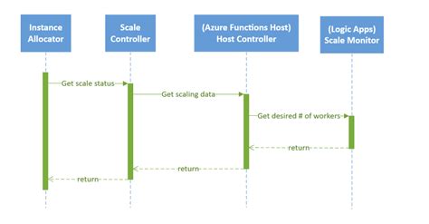 Announcement Target Based Scaling Support In Azure Logic Apps