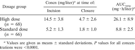 Gentamicin Concentration Parameters Download Table