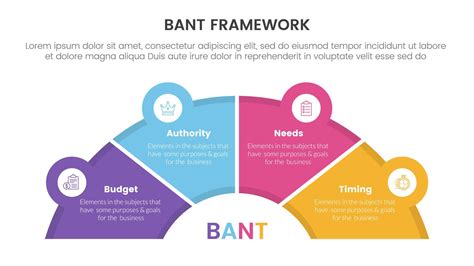 Bant Sales Framework Methodology Infographic With Half Circle Shape And Icon Linked Concept For