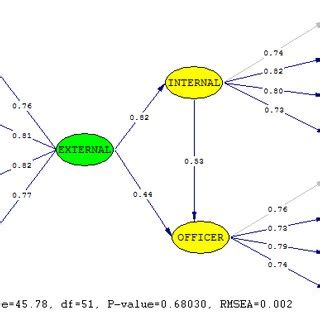 Path SEM Model Structural Equations Download Scientific Diagram