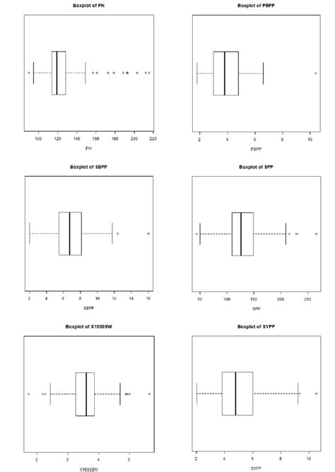 box plot depiction of the f3 population box plot depiction of the f 3