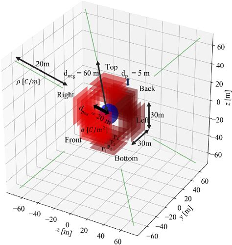 3 D Electrostatic Shielding Configuration With Charged Planes And Rods