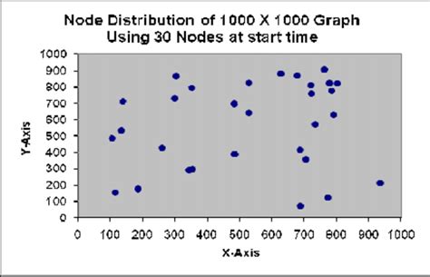 Sample Graph Representing The Position Of Nodes During The Beginning