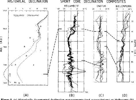 Figure 1 From A 10 000 Yr Geomagnetic Secular Variation Record From