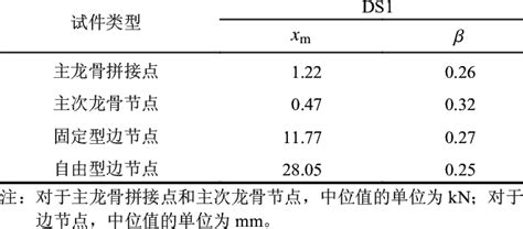 Fragility Parameters Of Ceiling Grid Joints And Splices Download