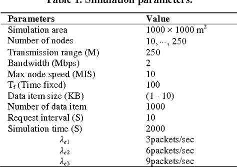 Table 1 From Cross Layer Design For Cooperative Transmission In Wireless Sensor Networks