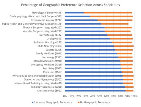 Decoding Geographic And Setting Preferences In Residency Selection Aamc