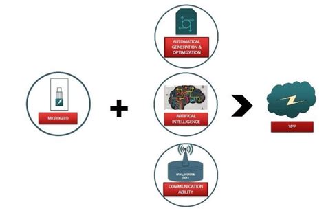 Transformation Of Microgrid To Vpp Download Scientific Diagram