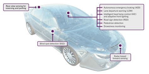 Qnx In Automotive Advanced Driver Assistance Systems