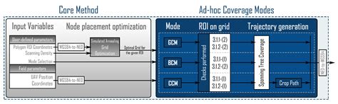 Systematically Improving The Efficiency Of Grid Based Coverage Path