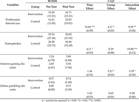 Intergroup Effects And Repeated Measures Analysis Of Variance Anova Download Scientific
