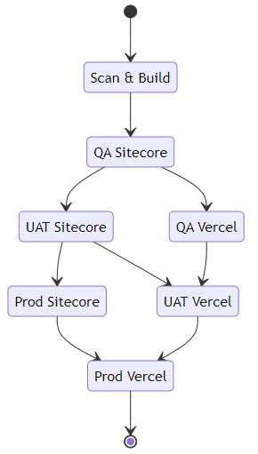 Controlling Deployments Into Xm Cloud And Vercel Doodle Blog