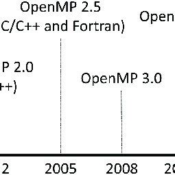 OpenMP Releases Time Line Download Scientific Diagram