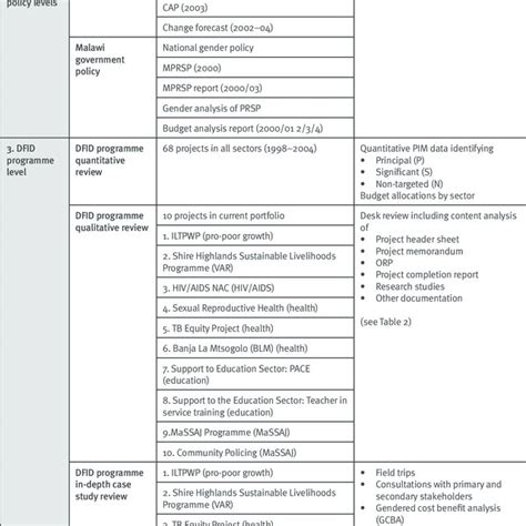 Summary Of Audit Methodology In Dfidm Gender Audit Download Table