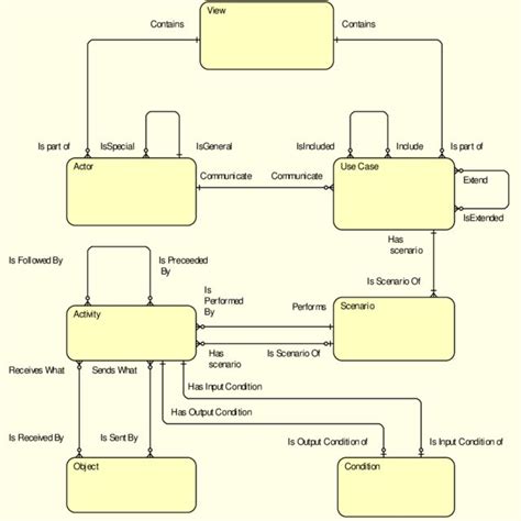 Object Types And Relationships For Uml Modelling Download Scientific Diagram