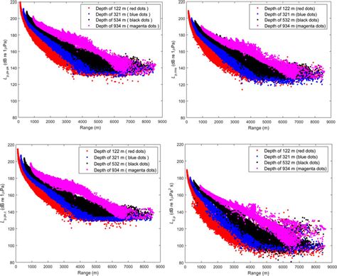 Color Online The Acoustic Metrics Of The Received Pulses Versus Range Download Scientific