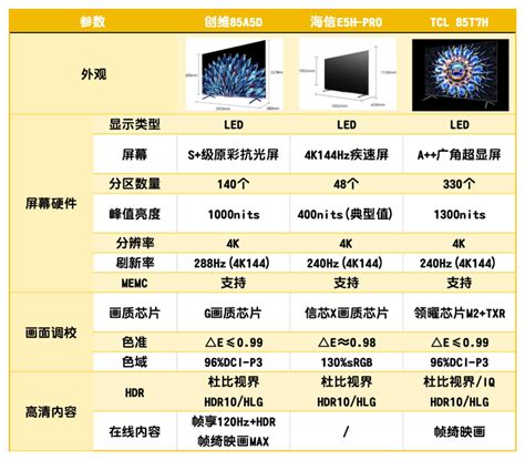 2024年85寸大屏液晶电视选购攻略！如何选购85寸高性价比电视？创维85a5d、海信e5h Pro、tcl T7h哪款更好？85寸电视机深度