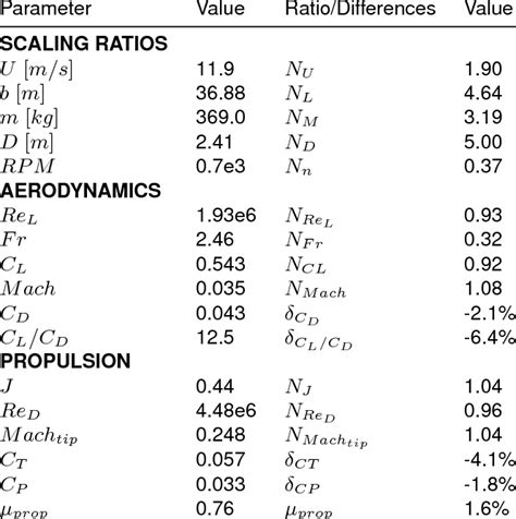 Unbounded Relaxed Similarity Scaled Model Download Table