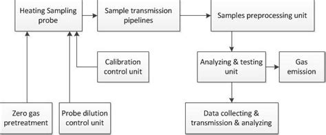 System Structure Diagram Of Diluted Extractive Vocs Cems 313 In Suit