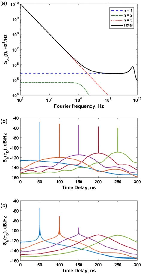 A Frequency Noise Spectrum Created From A Model Using The Following Download Scientific