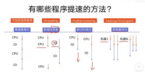 专业学习｜多线程、多进程、多协程加速程序运行多进程加速效率怎么算 Csdn博客