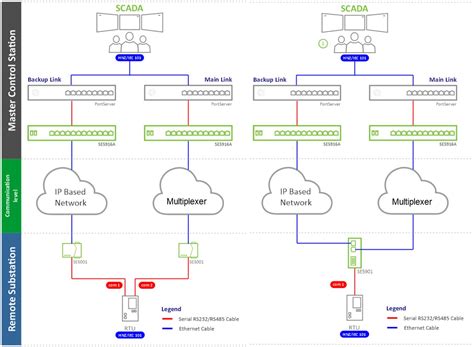 Robust Update Of Remote Substation Communications Automation