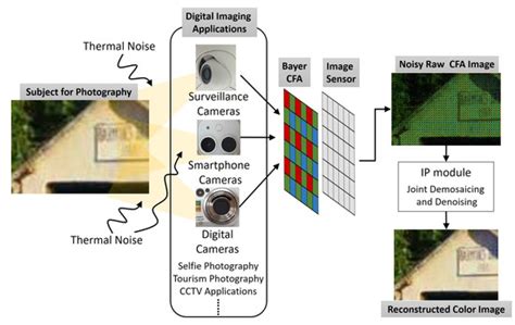 Sensors Special Issue Digital Imaging With Multispectral Filter