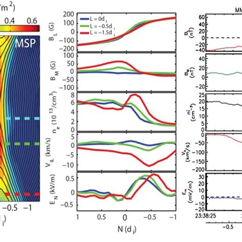 Comparisons Of Various Profiles Across Asymmetric Reconnection Current Download Scientific