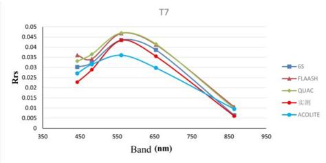 Figure 1 From Atmospheric Correction Algorithms Comparison For Lake Water Based On Landsat8