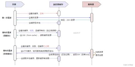 了解浏览器缓存 CSDN博客