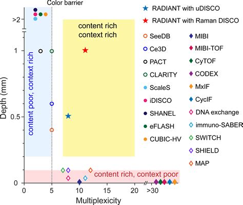 Highly Multiplexed Volumetric Mapping With Raman Dye Imaging And Tissue Clearing Pmc