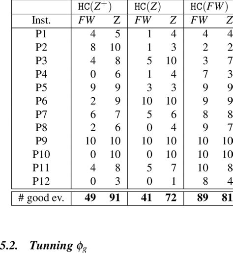 Comparison Among Different Cost Functions To Guide The Search