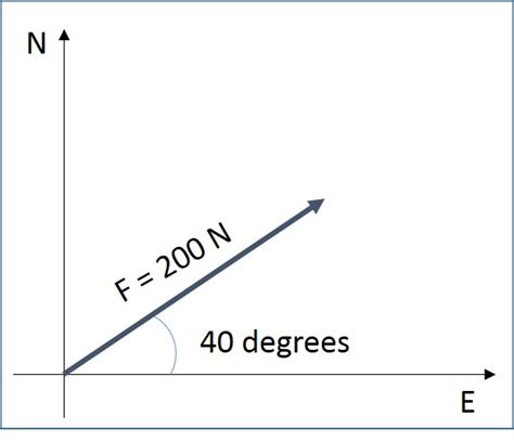 Scalars Vectors A Level Physics Revision Notes