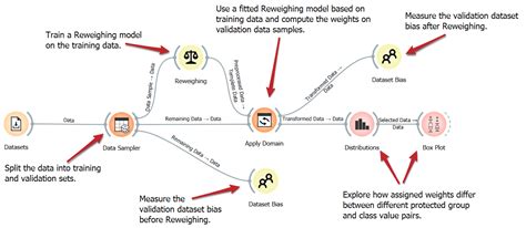 Orange Data Mining Workflows