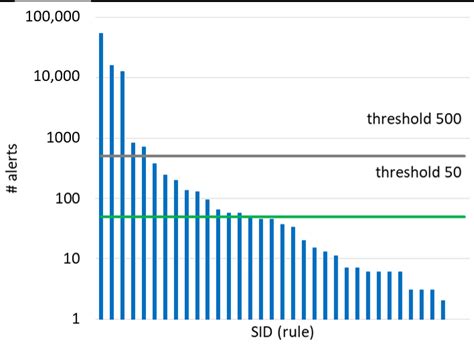 Histogram Sorted To Rank Log Scale Download Scientific Diagram