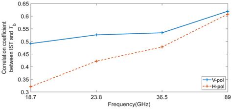 Arctic Sea Ice Surface Temperature Inversion Using Fy 3dmwri